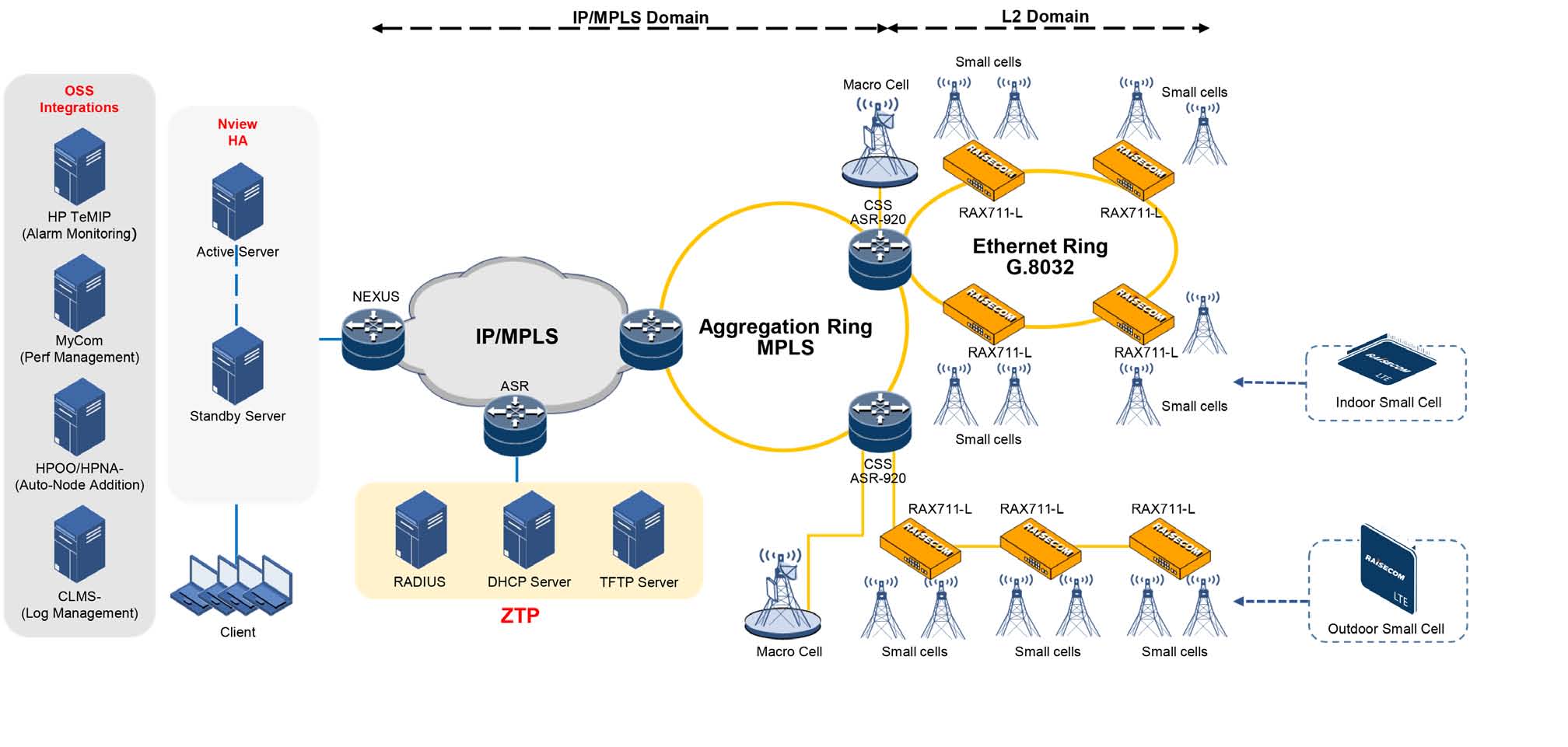 Dependable 4G/LTE Small Cell Backhaul | Raisecom