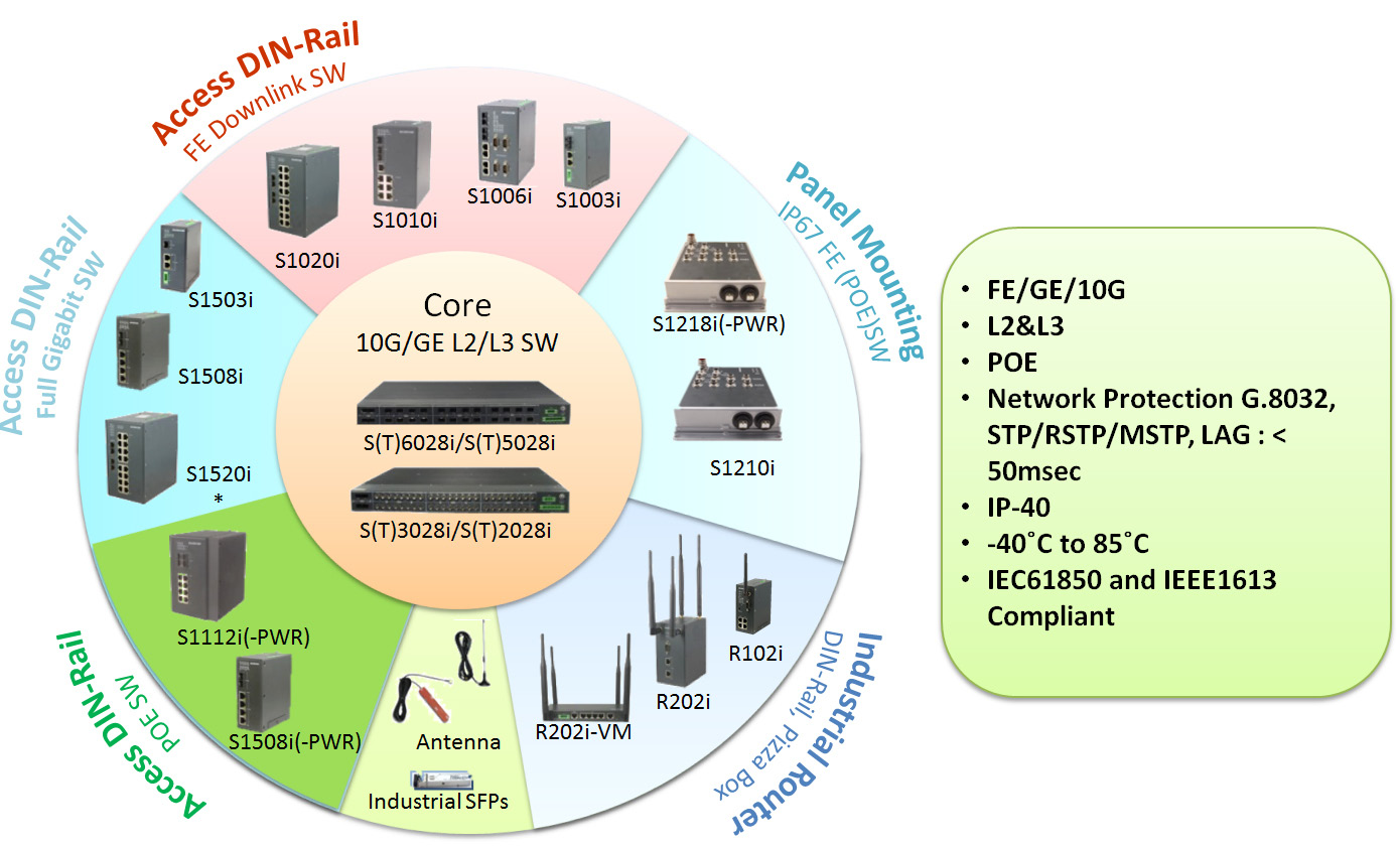 Industrial switches for Utilities and Smart Grid environments | Raisecom