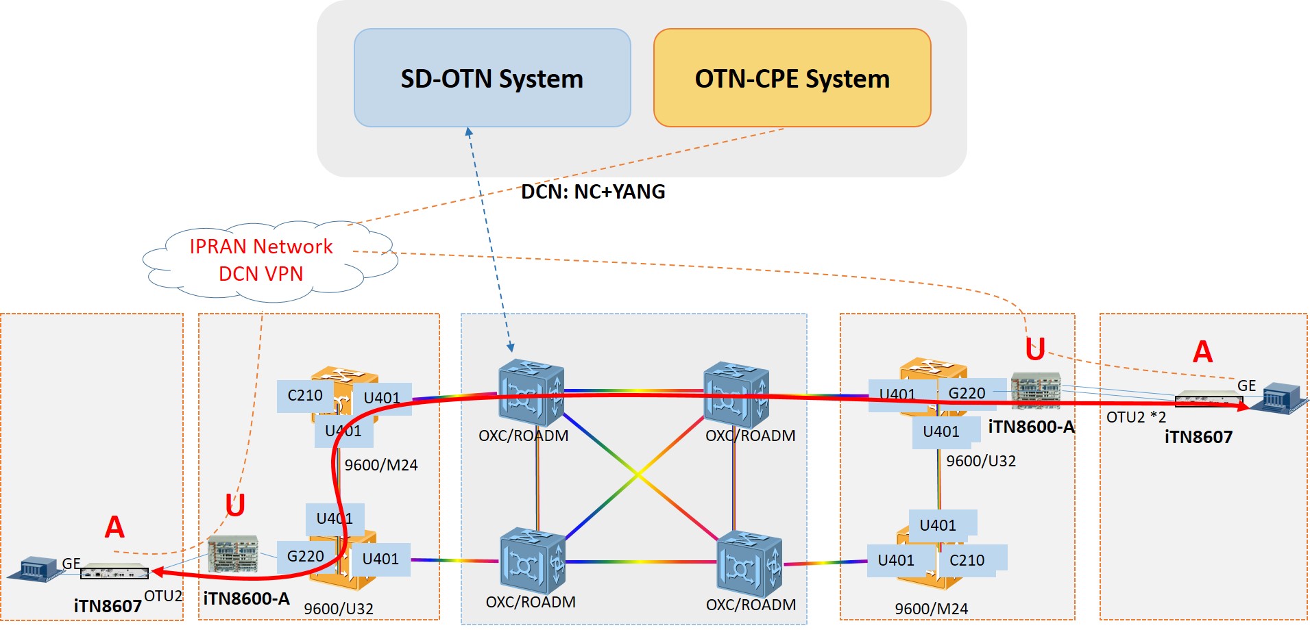 Raisecom Successfully Completed China Unicom's First OTN-CPE Existing Network Management and ...