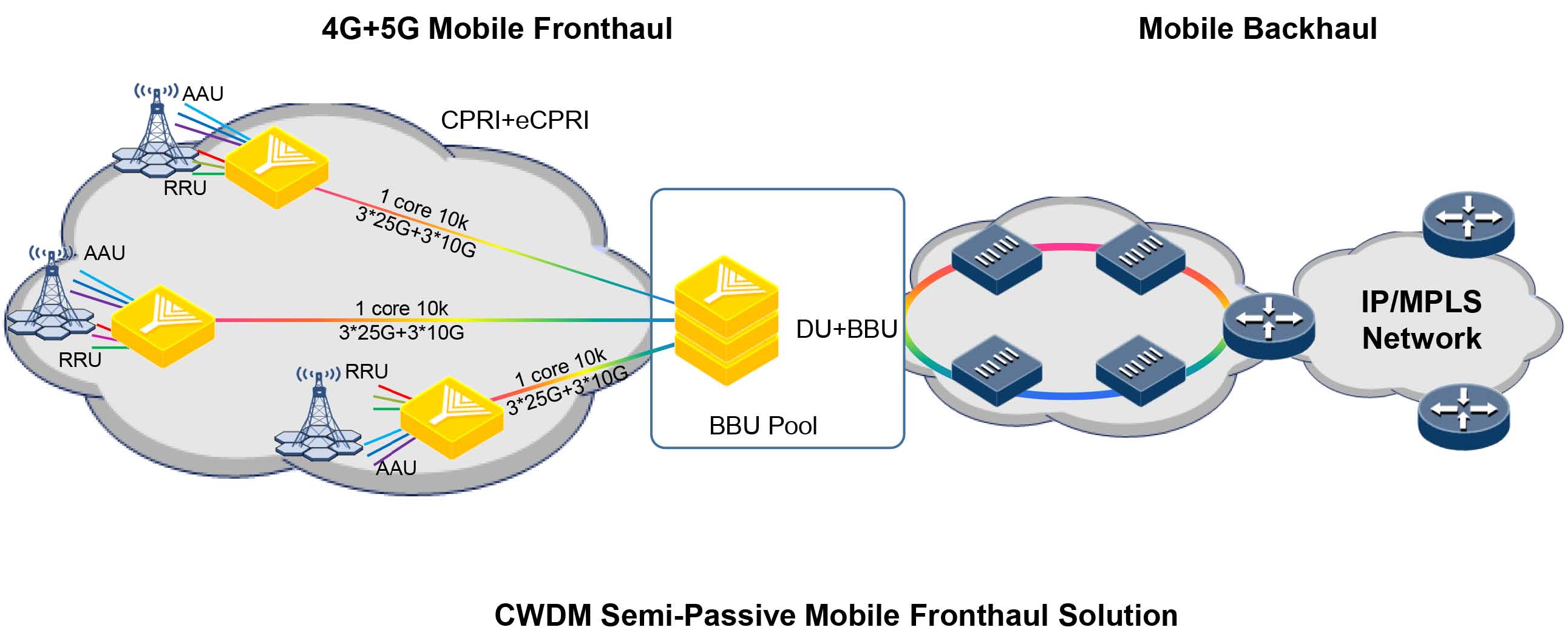 Passive 4G/5G Mobile Fronthaul | Raisecom
