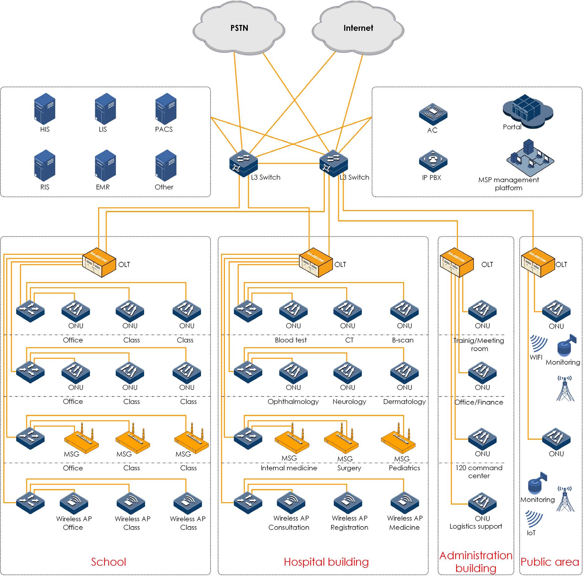 Passive Optical LAN (POL) Network | Raisecom