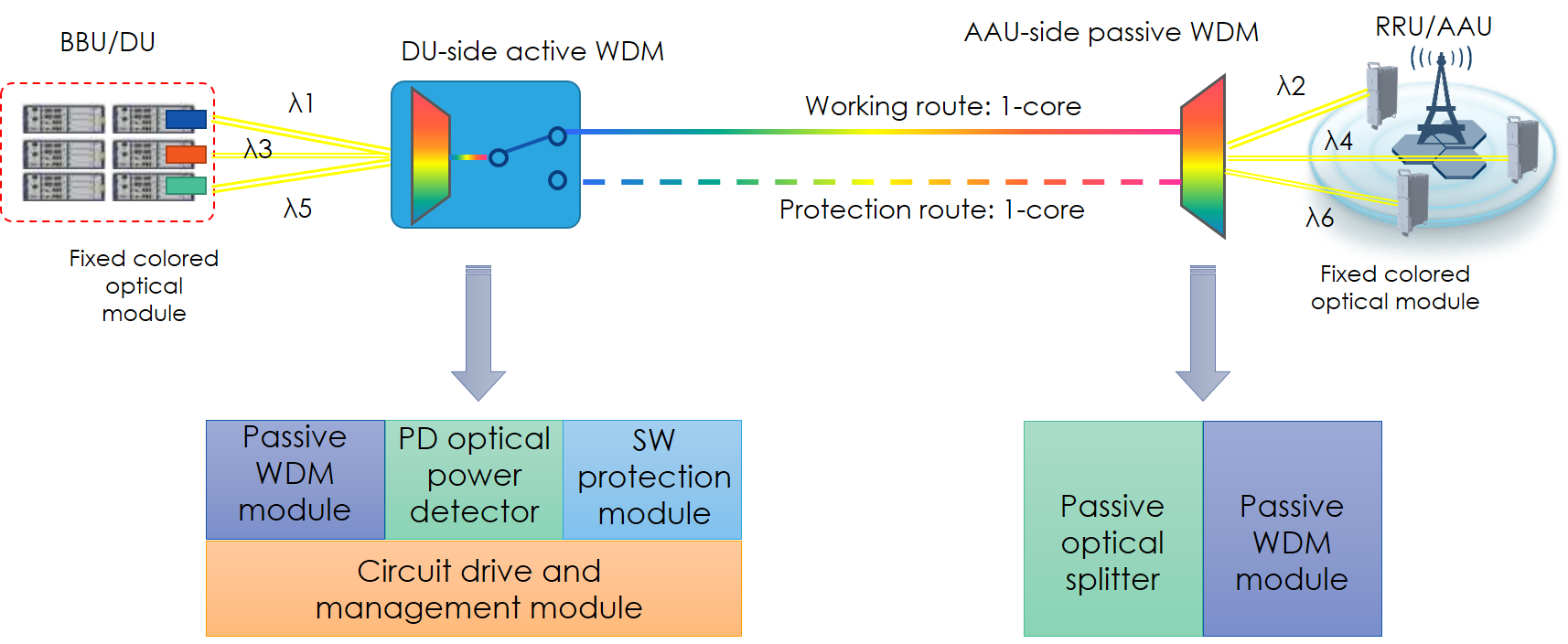 Raisecom Semi-passive CWDM Awarded from China Mobile Procurement Bid ...