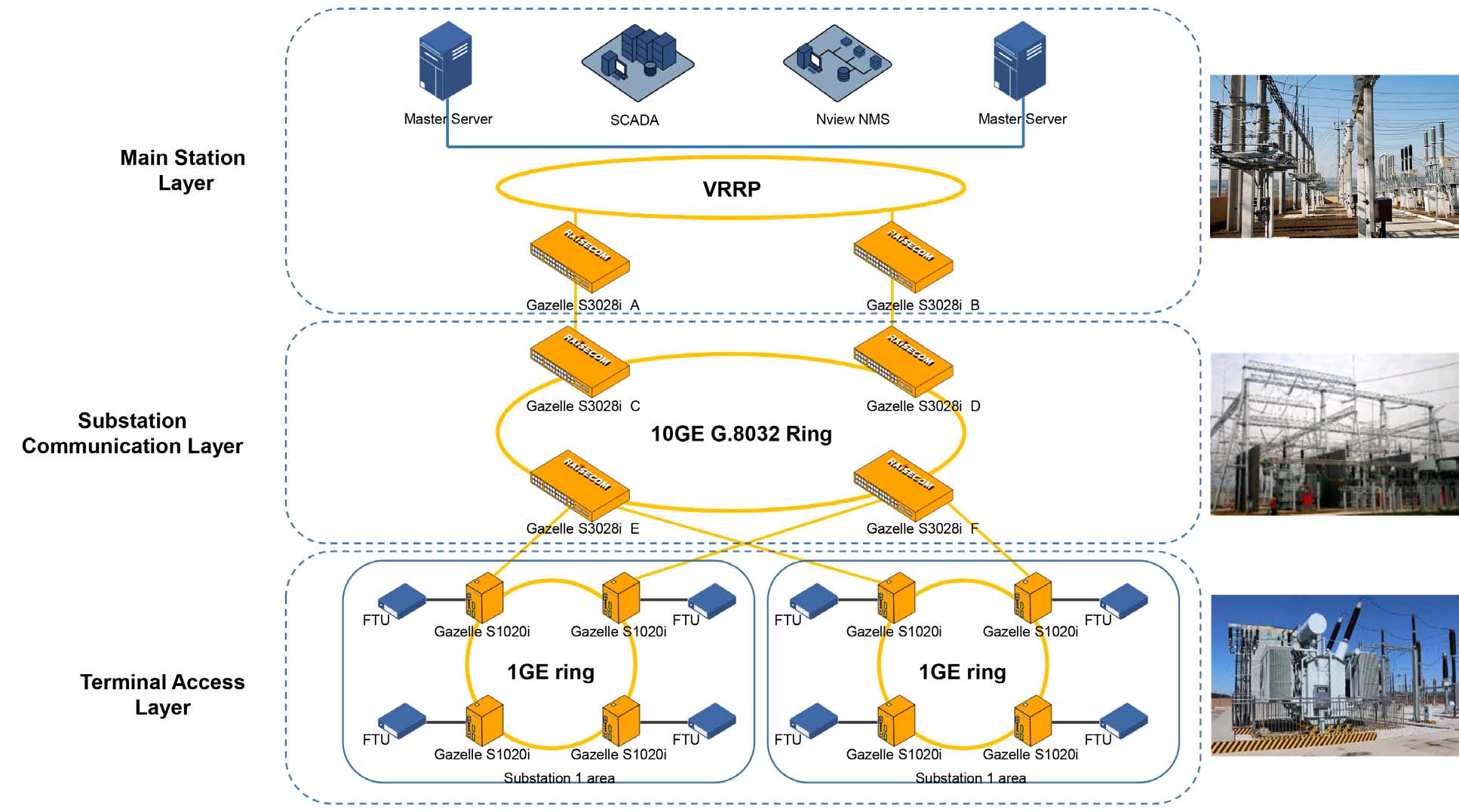 Substation Interconnection for the Environment Monitoring System of ...